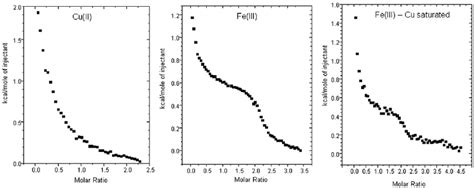 Itc Analysis Of Copper And Iron Binding Itc Traces For Titrations Of