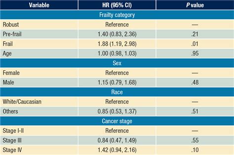 Novel Frailty Index Predictive Of Survival In Older Adults With