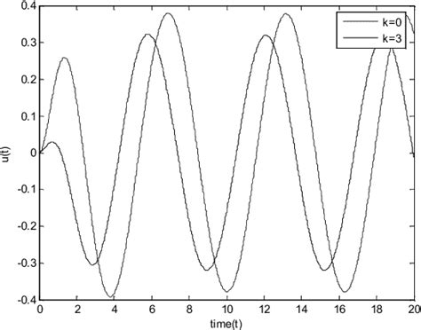 Table 1 From Optimal Rejection With Zero Steady State Error To Disturbances For A Class Of