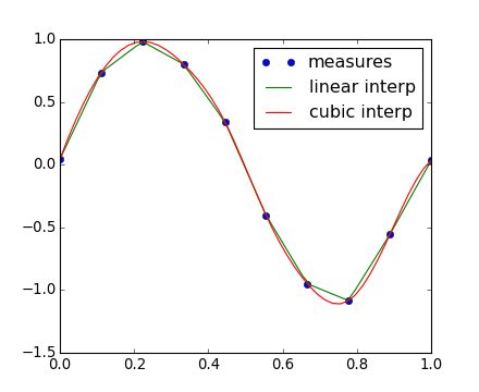 Scipy High Level Scientific Computing Scipy Lecture Notes
