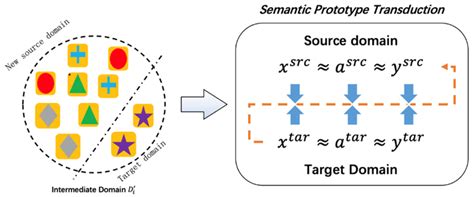 The Diagram Of The Principle Of Zero Shot Learning Semantic Prototype Download Scientific