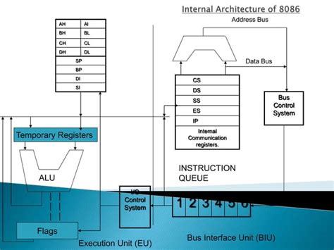 Architecture Of 8086 Ppt