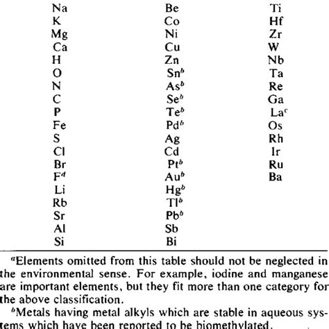 Classification Of Elements According To Their Toxicity Download Table