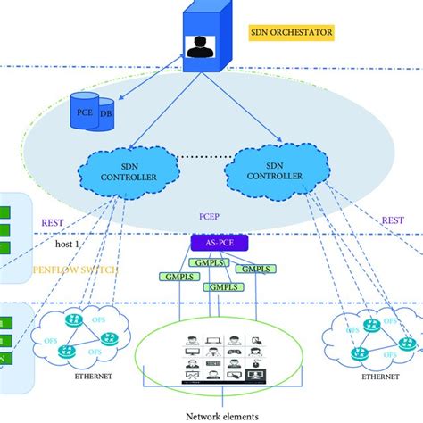 sdn architecture for legacy devices download scientific diagram