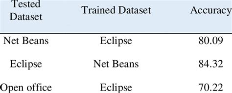 Accuracy Of Proposed System Using Cross Training Datasets Download Scientific Diagram