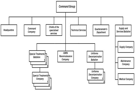 What Is The Organizational Structure Of The Army At Amanda Castillo Blog