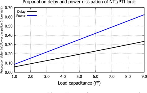 figure 12 from design of ternary logic circuits using cntfet semantic