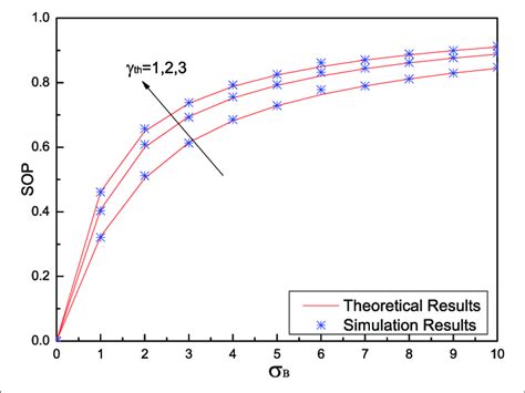 Sop Versus σ B With Different C Th When P 60 Db ξ 02 And σ E 3