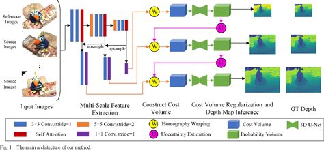 Figure 1 From Multi View Stereo Reconstruction Based On Self Attention And Pyramid Feature