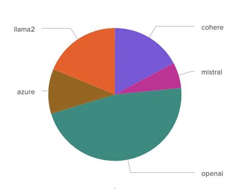 Here Are Kong Ai Gateway Most Popular Llm Providers That Have Been Used