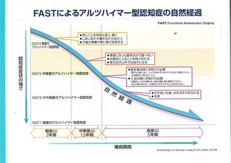 認知症のレベル別一覧表。認知症の進行度別の状態とは？ あらたまこころのクリニック 名古屋市瑞穂区の心療内科・精神科