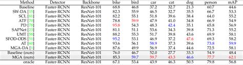 Table 1 From Robust Domain Adaptive Object Detection With Unified Multi