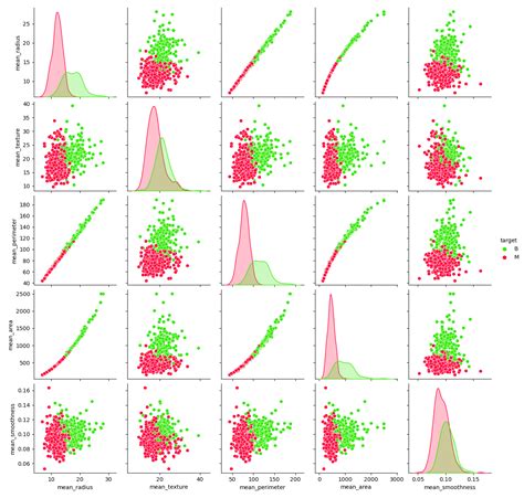 A Comparative Analysis Of Breast Cancer Mlai Binary Classifications
