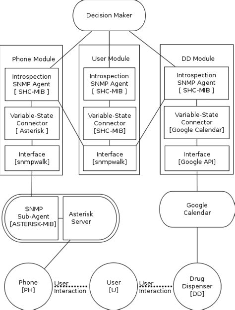 implementation scenario download scientific diagram