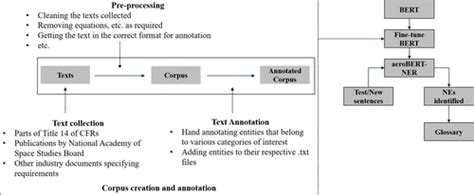 Finetuning Bert Named Entity Recognition Bidirectional Encoders