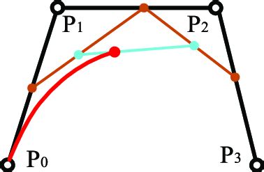 Cubic Bezier Curves Download Scientific Diagram