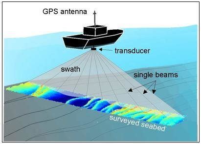 6 Multibeam Echo Sounder Working Principal Download Scientific Diagram