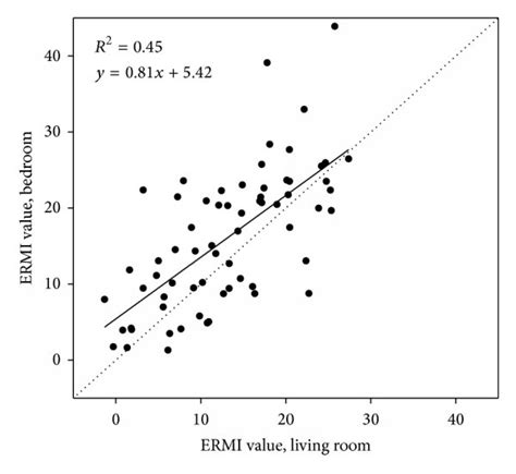 comparison of environmental relative moldiness index ermi values for