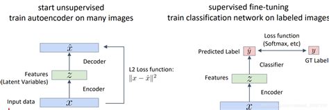 深度学习 半监督学习、无监督学习之autoencoders自编码器附代码autoencodereval Csdn博客 深度学习 半监督学习、无监督学习之autoencoders自编码器附代码autoencodereval Csdn博客