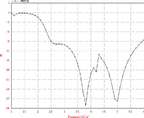 Figure 4 From Design Of Wearable Textile Based Microstrip Line Fed Antenna With Defected Ground