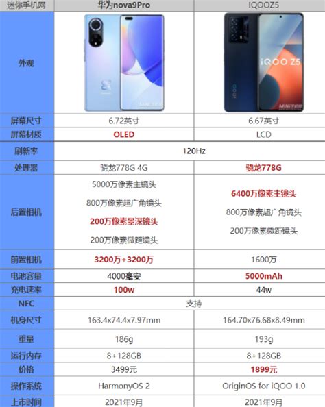 华为nova9pro与iqooz5哪个好值得入手 参数对比评测 闽南网