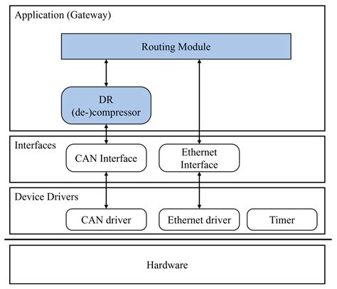 Performance Enhancement Of Canethernet Automotive Gateway With A Can