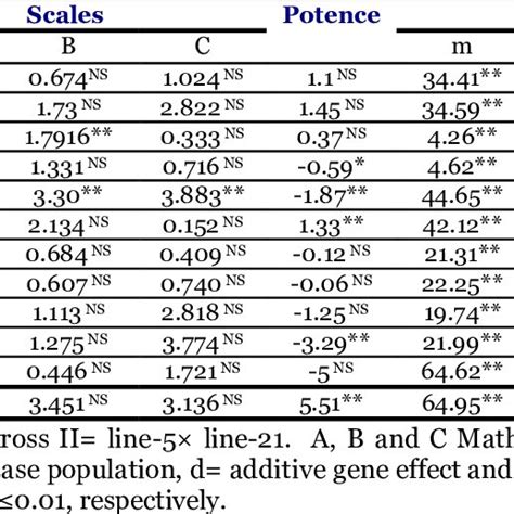 Scaling Tests Potence Gene Effects For Six Quantitative Traits In Two Download Scientific