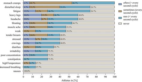 Frontiers Menstrual Cycle Tracking In Professional Volleyball Athletes