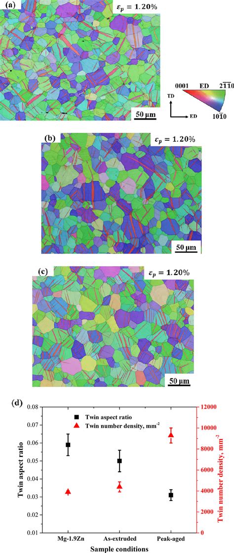 Ebsd Maps Containing Both Band Contrast And Ipf Ed Map Of Compressed