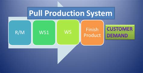 How To Implement A Pull Production System Archives Techiequality