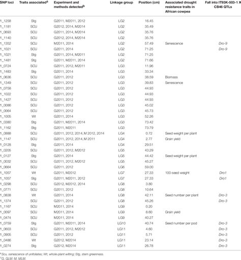marker trait associations detected by gwas download table