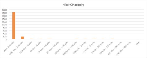 How Does Hikaricp Compare To Other Connection Pools