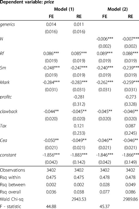 Panel Data Estimation All Markets Download Table