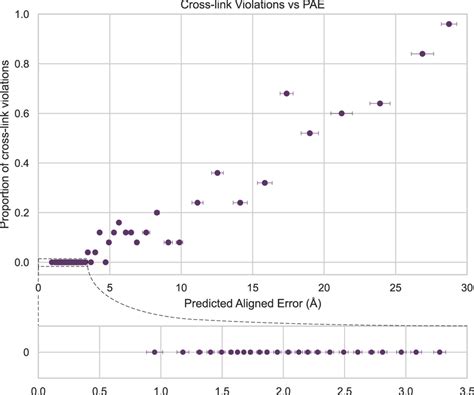 The Proportion Of Cross Link Violations Is Well Predicted By Af2s