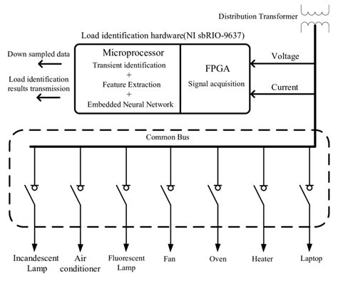 10 Proposed Algorithm Deployment In Embedded Hareware Download