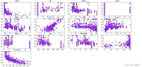 Python数据分析项目实战波士顿房价预测——简单线性回归波士顿房价数据集 知乎 Csdn博客