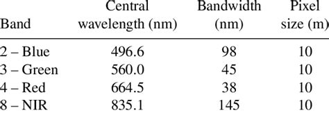 Sentinel 2a Bands In Vis And Nir Used For Linear Spectral Unmixing
