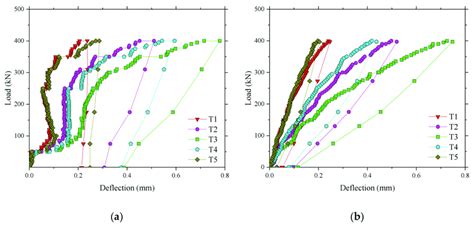 Deflection Of Different Positions In The Test Areas A Deflection For Download Scientific