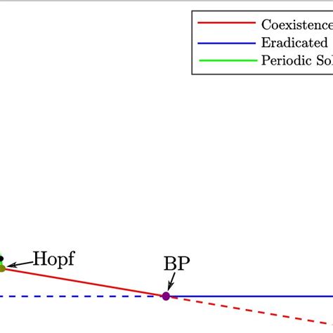 Steady State Diagram For Parameter Values ξ M 05 The Location Of