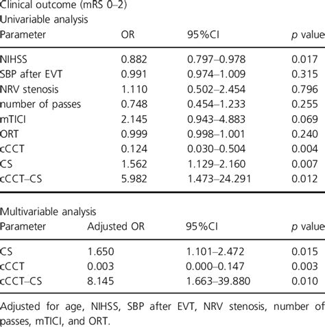 The Interaction Between Cs And Ccct In Predicting Func Tional Outcomes