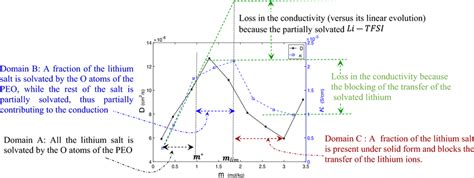 Concentration Dependence Of Ionic Conductivity And Solute Diffusion Download Scientific Diagram