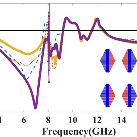 calculated s parameters values simulated results for the four element download scientific