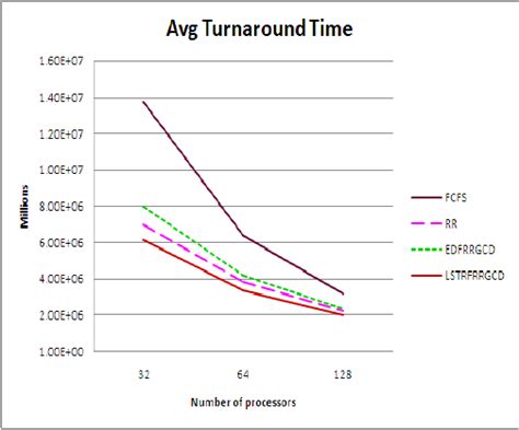 Average Turnaround Time Download Scientific Diagram