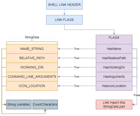 Deep Dive Analysis Of Shell Link Lnk Files Docguard Detect
