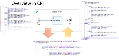 🎯 Xslt Mapping Xslt Mapping Is A Very Important Tool In Cpi That Allows Us To Transform A Data