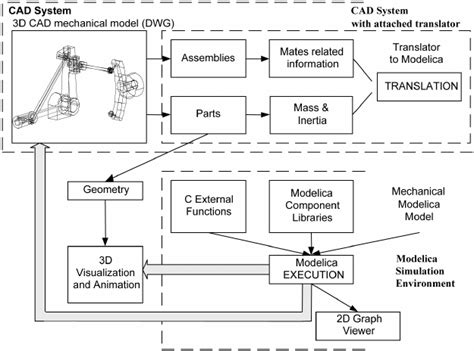 the path from a static cad model to a dynamic system simulation and