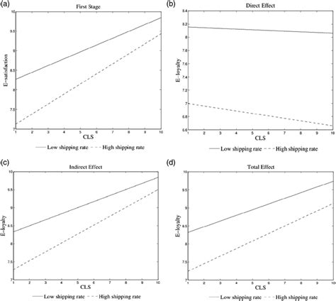 Plots Of Simple Paths And Effects With Shipping Rate As The Moderator