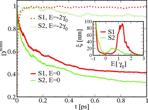 Normalized Time Dependent Diffusion Coefficients For Two Selected