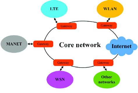 An Example Heterogeneous Network Architecture Download Scientific Diagram