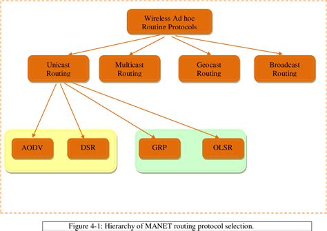 figure 3 10 from performance evaluation of manet routing protocols